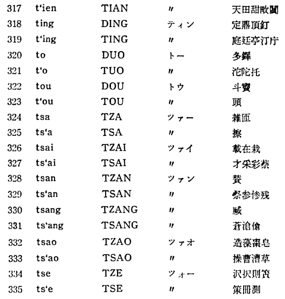 文化庁 国語施策日本語教育 国語施策情報 国語審議会終戦改組 中国地名人名の書き方の表 300タン335ツォー